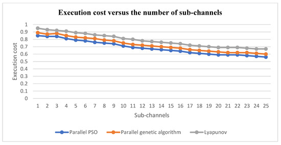 Parallel Meta-Heuristics for Solving Dynamic Offloading in Fog Computing