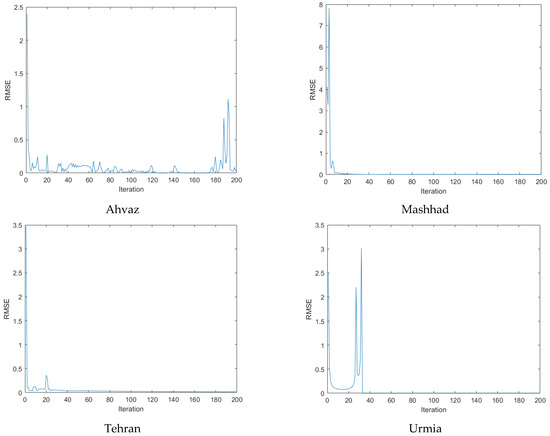 Developing a Deep Neural Network with Fuzzy Wavelets and Integrating an Inline PSO to Predict ...