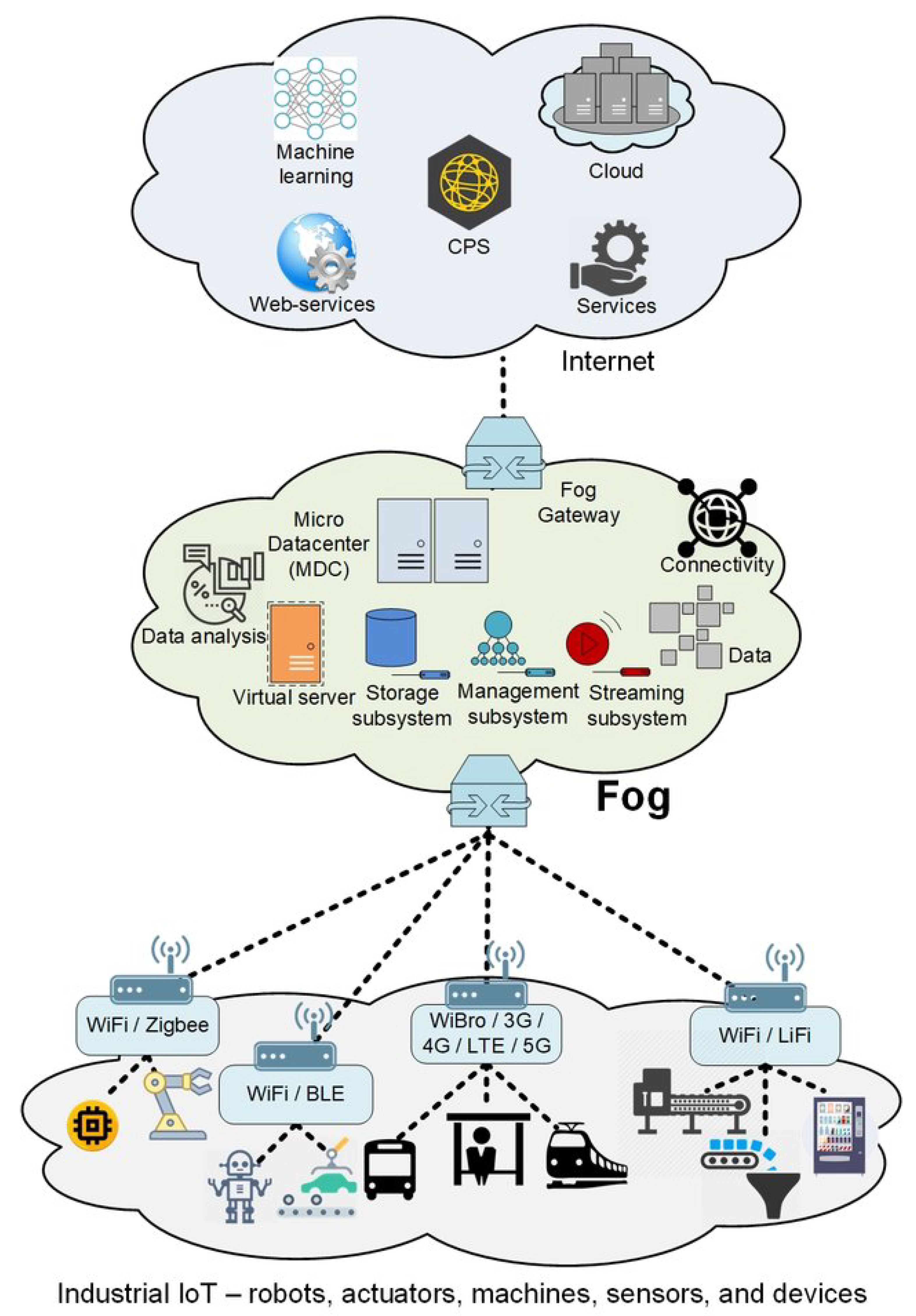 Mathematics Free Full Text Securing Iot Empowered Fog Computing Systems Machine Learning