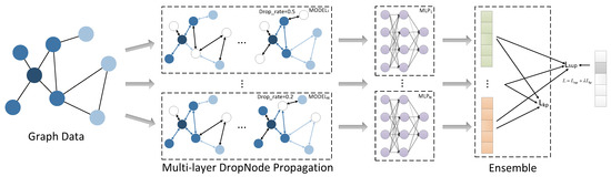 Mathematics | Free Full-Text | Robust Graph Neural Networks via ...