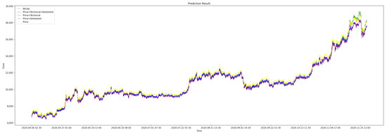 A Stacking Ensemble Deep Learning Model for Bitcoin Price Prediction Using Twitter Comments on ...