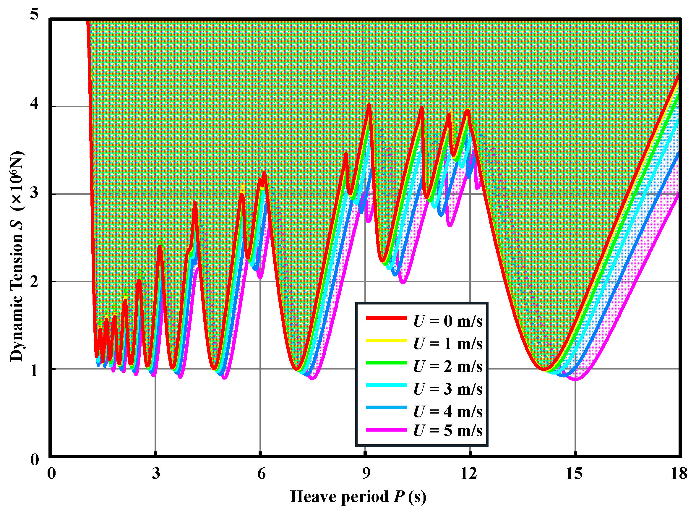The Instability and Response Studies of a Top-Tensioned Riser under ...