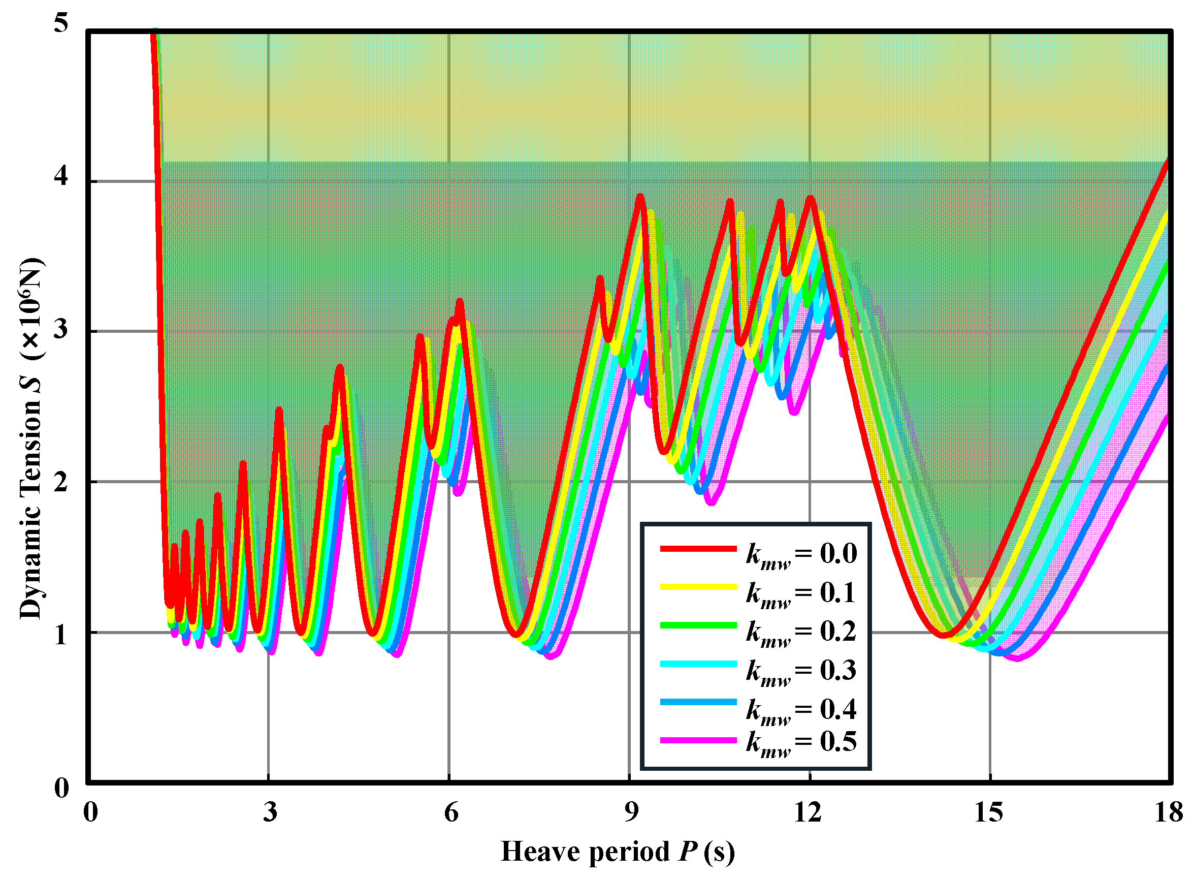 The Instability and Response Studies of a Top-Tensioned Riser under ...