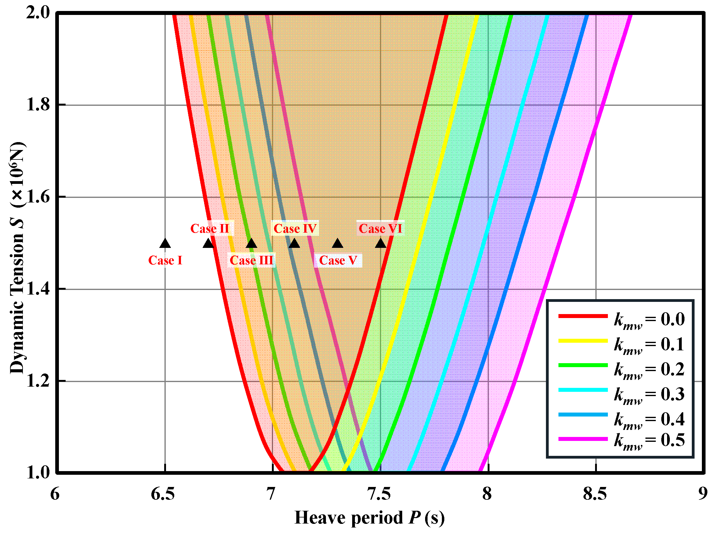 The Instability and Response Studies of a Top-Tensioned Riser under ...