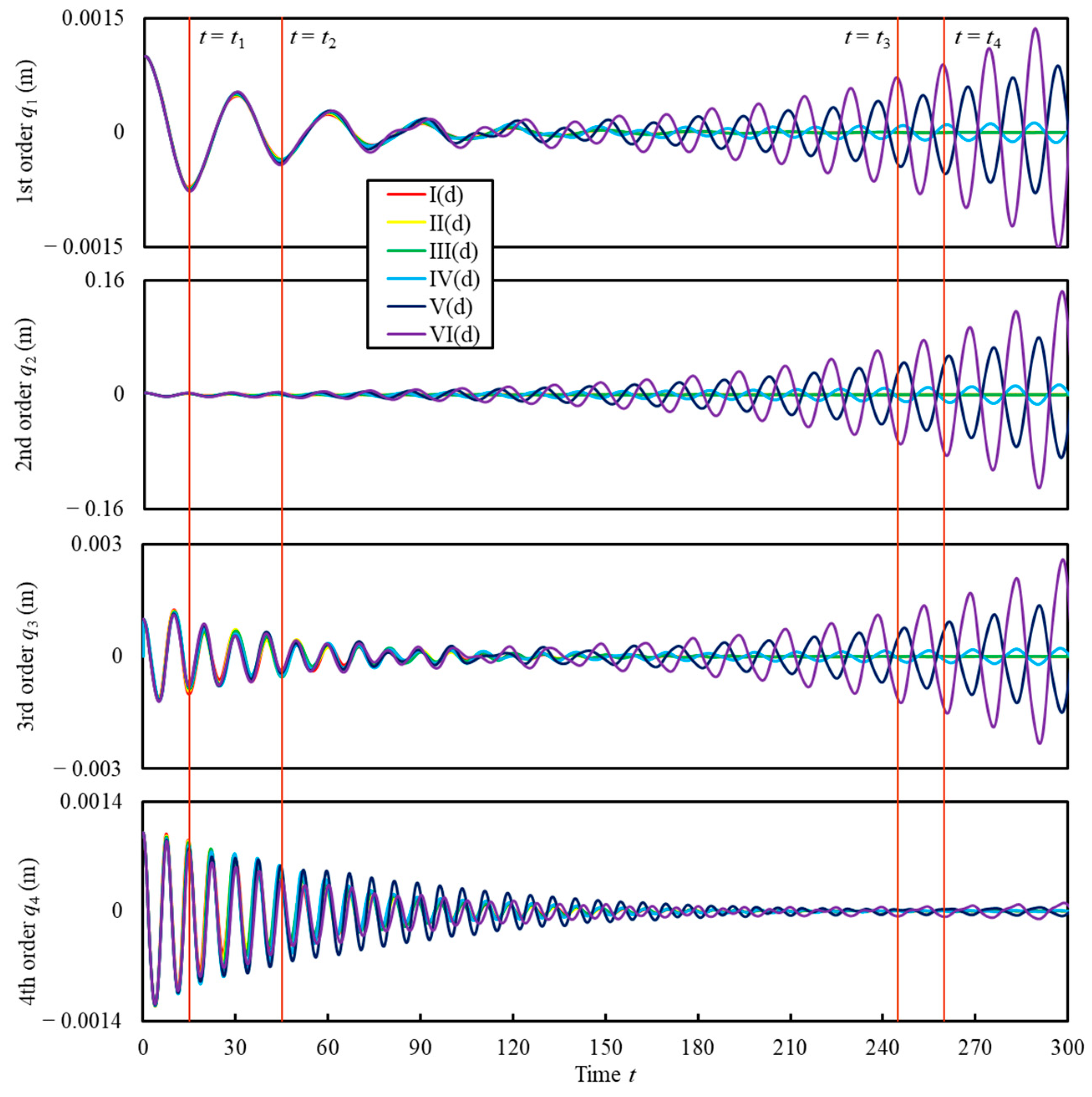 The Instability and Response Studies of a Top-Tensioned Riser under ...