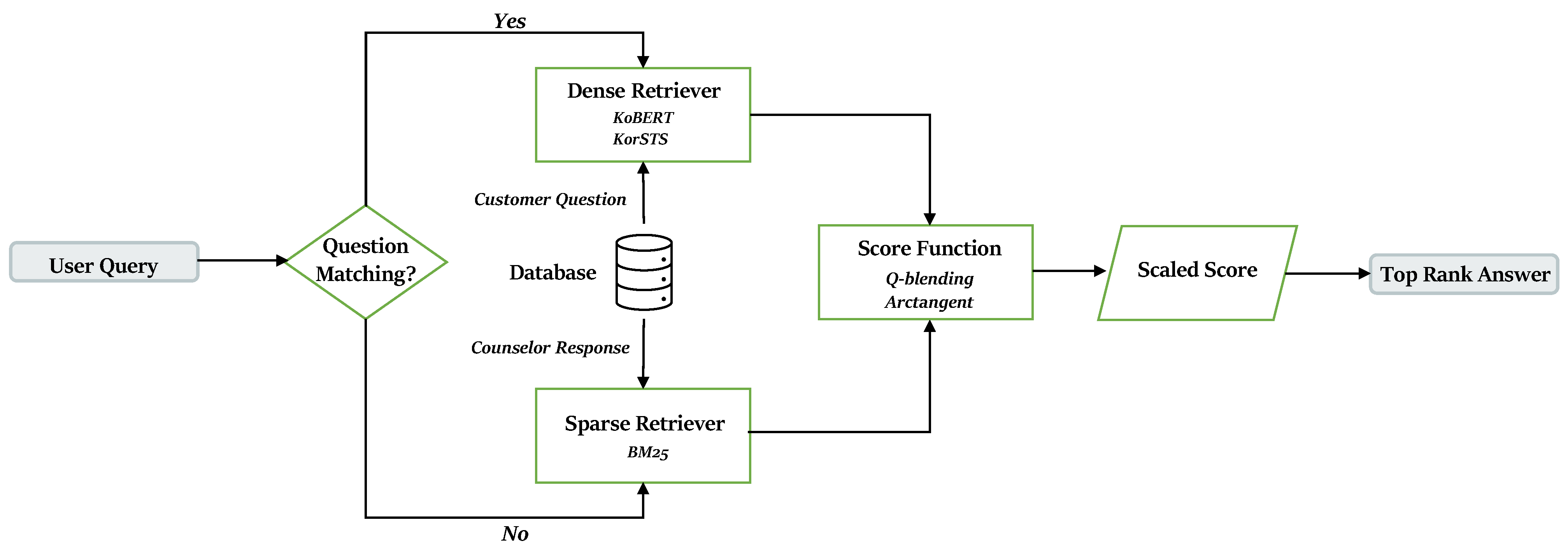 Mathematics | Free Full-Text | Dense-to-Question and Sparse-to-Answer ...