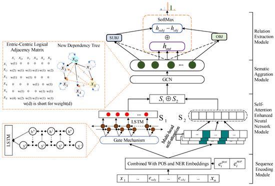 Mathematics | Free Full-Text | Contextual Semantic-Guided Entity-Centric GCN for Relation Extraction