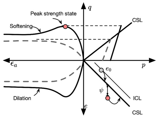 Constitutive Modeling of Normally and Over-Consolidated Clay with a ...