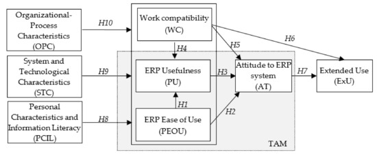 Enhancing PLS-SEM-Enabled Research with ANN and IPMA: Research Study of ...