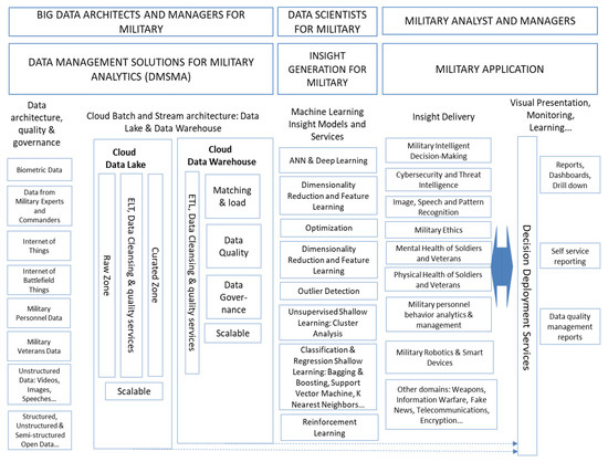 Military Applications of Machine Learning: A Bibliometric Perspective