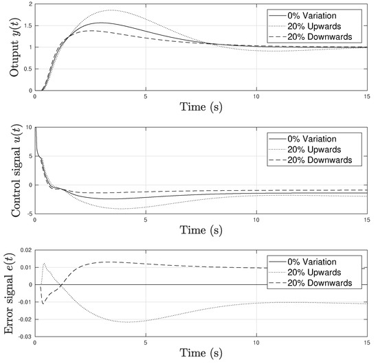 Mathematics | Free Full-Text | Observer-Based PID Control Strategy for ...