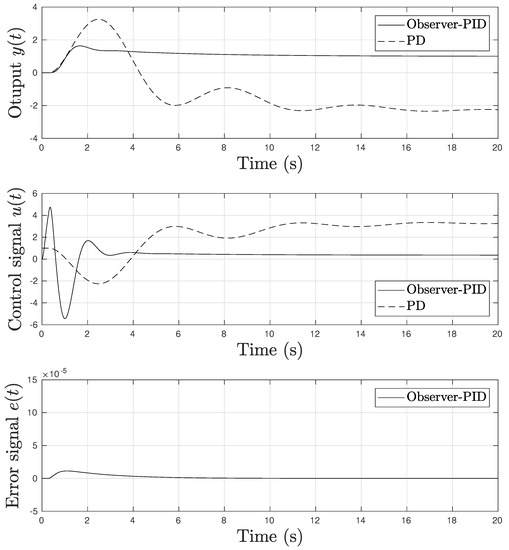 Mathematics | Free Full-Text | Observer-Based PID Control Strategy for ...
