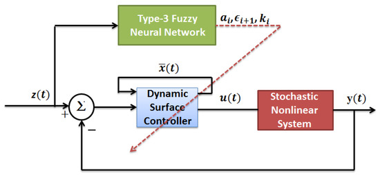 A New Intelligent Dynamic Control Method for a Class of Stochastic ...
