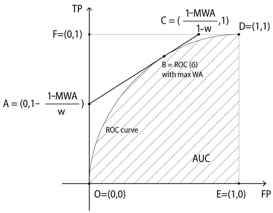 ROC Curves, Loss Functions, and Distorted Probabilities in Binary ...