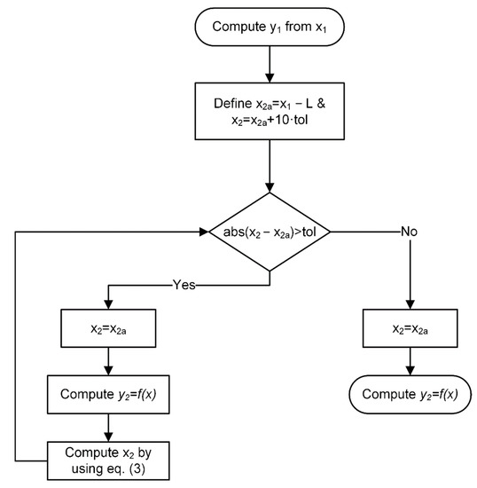 Mathematics | Free Full-Text | Predictive Suspension Algorithm for Land ...