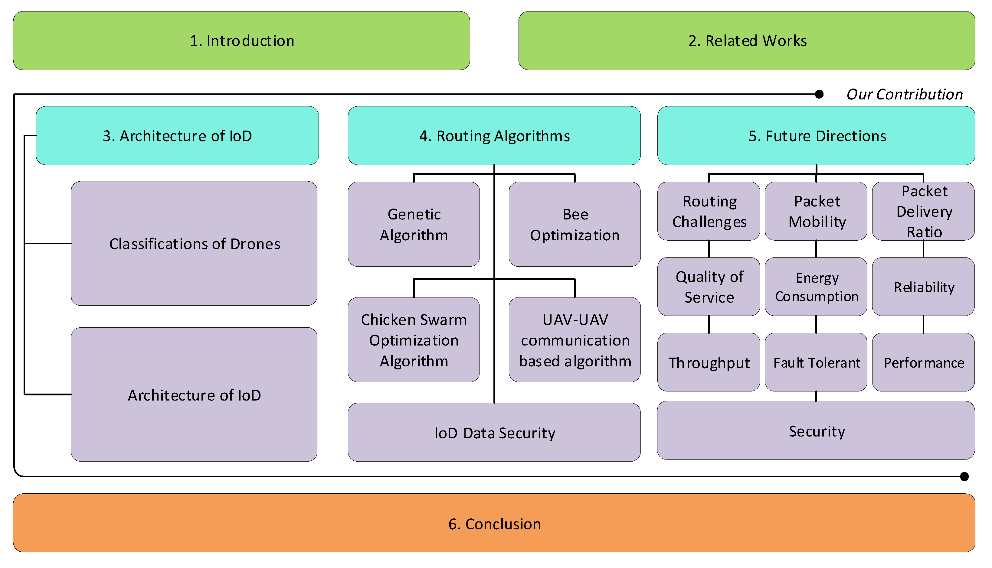 Internet of Drones: Routing Algorithms, Techniques and Challenges