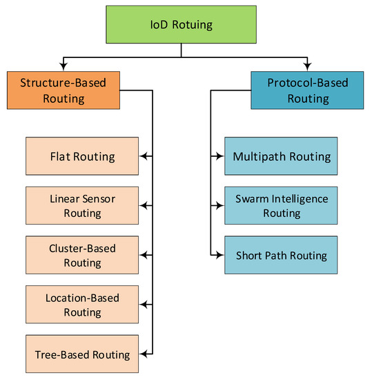 Internet of Drones: Routing Algorithms, Techniques and Challenges
