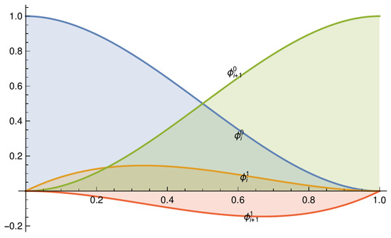 Mathematics | Special Issue : Spline Functions and Applications