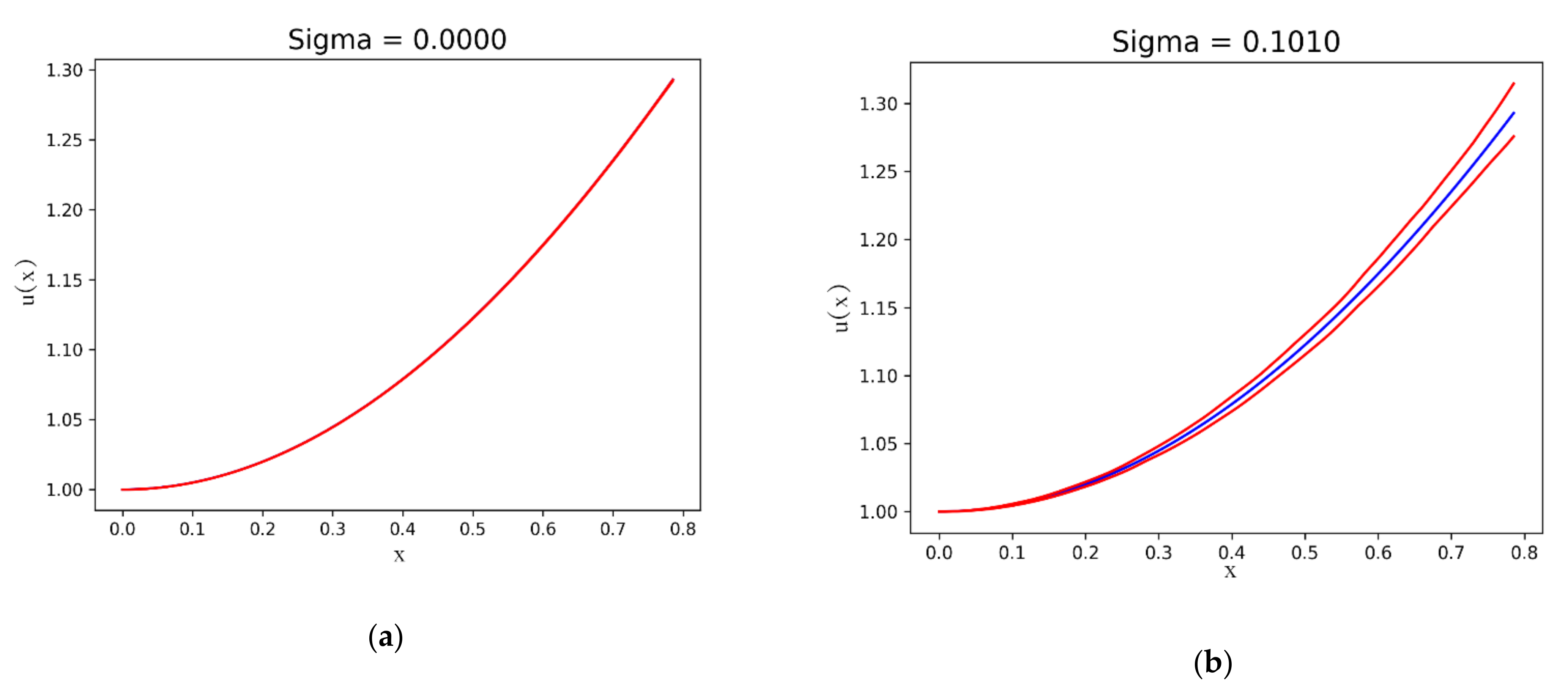 An Algorithm for Numerical Integration of ODE with Sampled Unknown ...