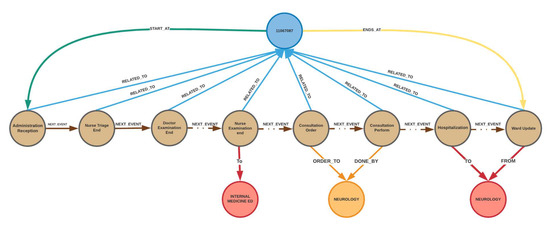 Graph Network Techniques to Model and Analyze Emergency Department ...