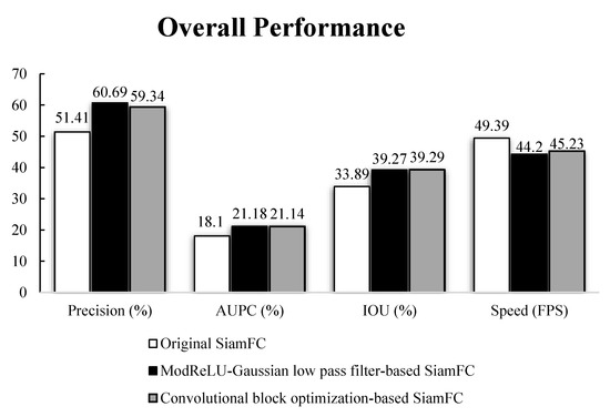 Enhancement: SiamFC Tracker Algorithm Performance Based on Convolutional Hyperparameters ...