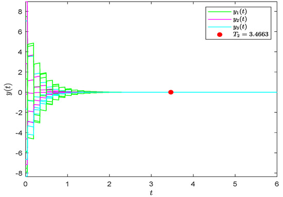 Mathematics Free Full Text Fixed Time Synchronization For Fuzzy Based Impulsive Complex Networks
