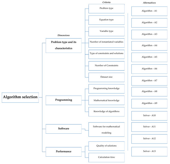 Mathematics | Free Full-Text | A Decision-Making Tool for Algorithm ...