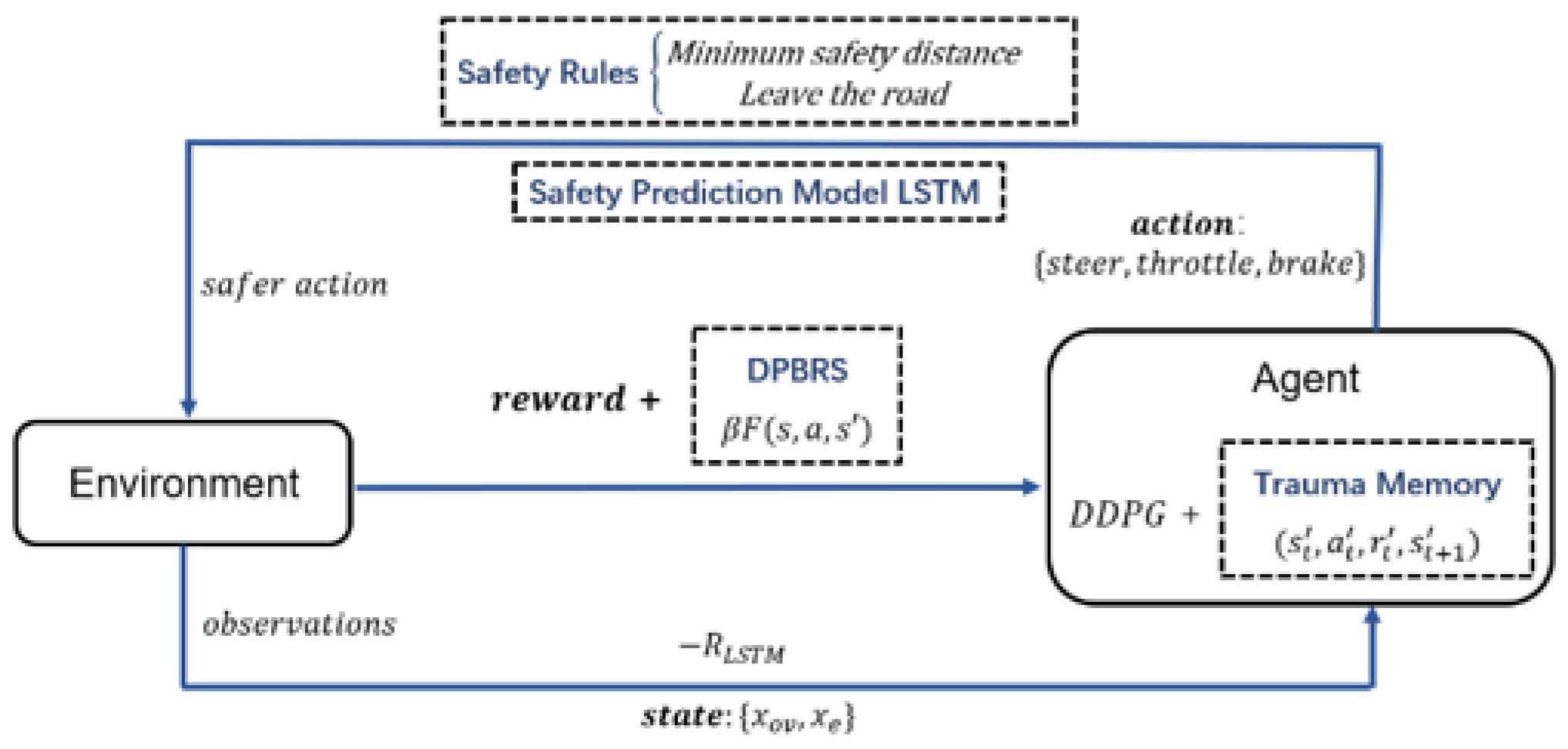 A Safe and Efficient Lane Change Decision-Making Strategy of Autonomous Driving Based on Deep ...