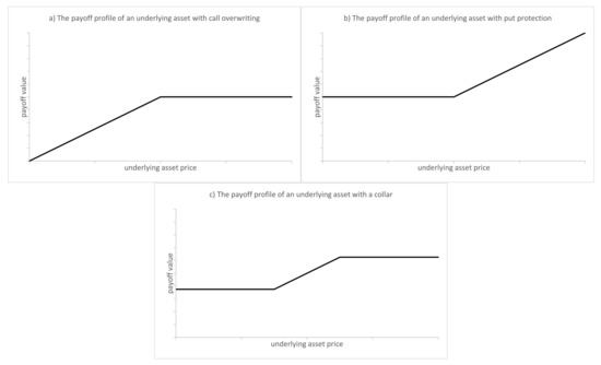 Mathematics | Free Full-Text | The Impact of Options on Investment ...