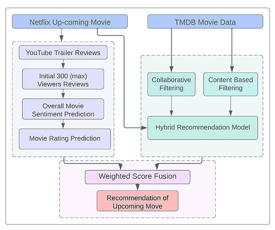 A Hybrid Recommendation System of Upcoming Movies Using Sentiment ...
