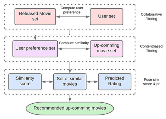 A Hybrid Recommendation System of Upcoming Movies Using Sentiment ...