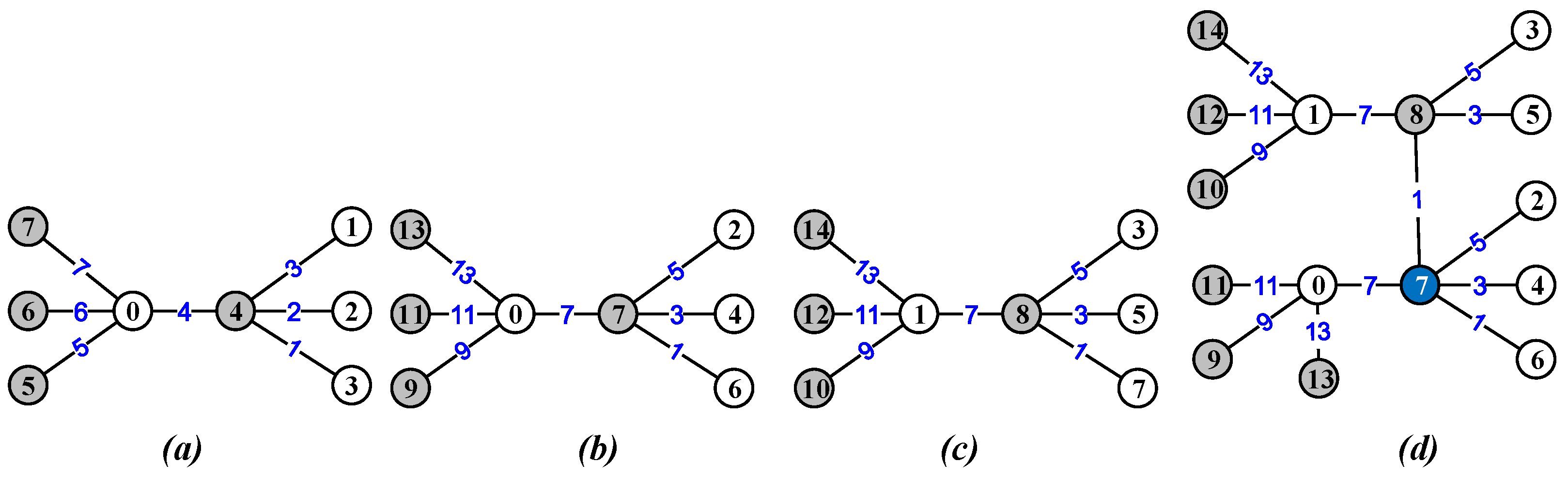 Mathematics Free Full Text Graph Colorings And Labelings Having Multiple Restrictive
