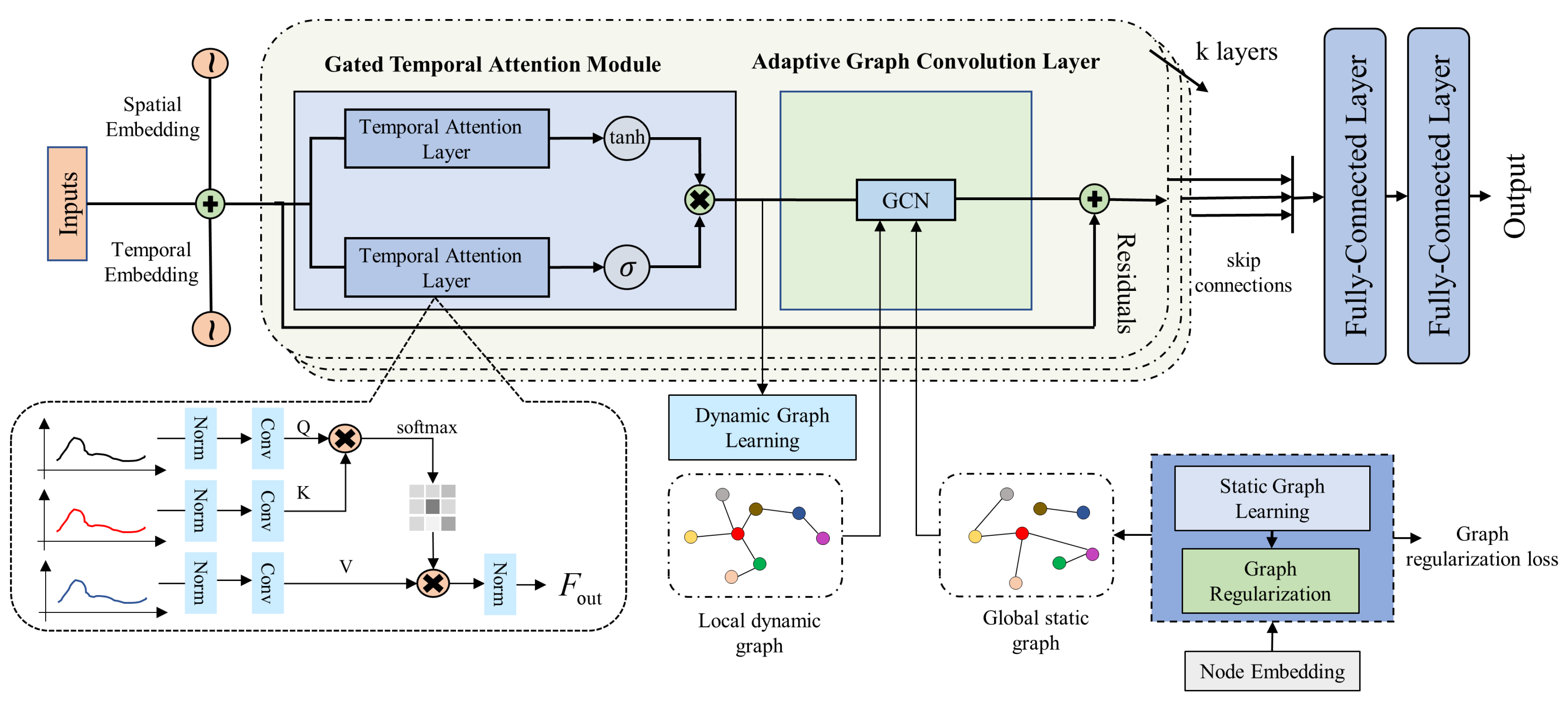 Stagcn Spatial Temporal Attention Graph Convolution Network For