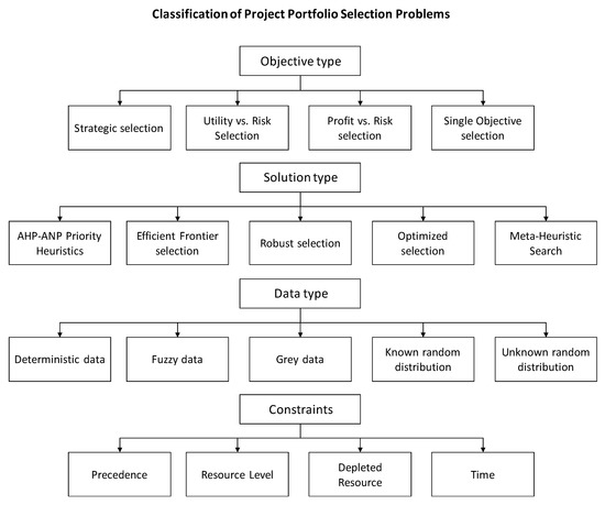 Mathematics | Free Full-Text | Roadmap Optimization: Multi-Annual Project Portfolio Selection Method