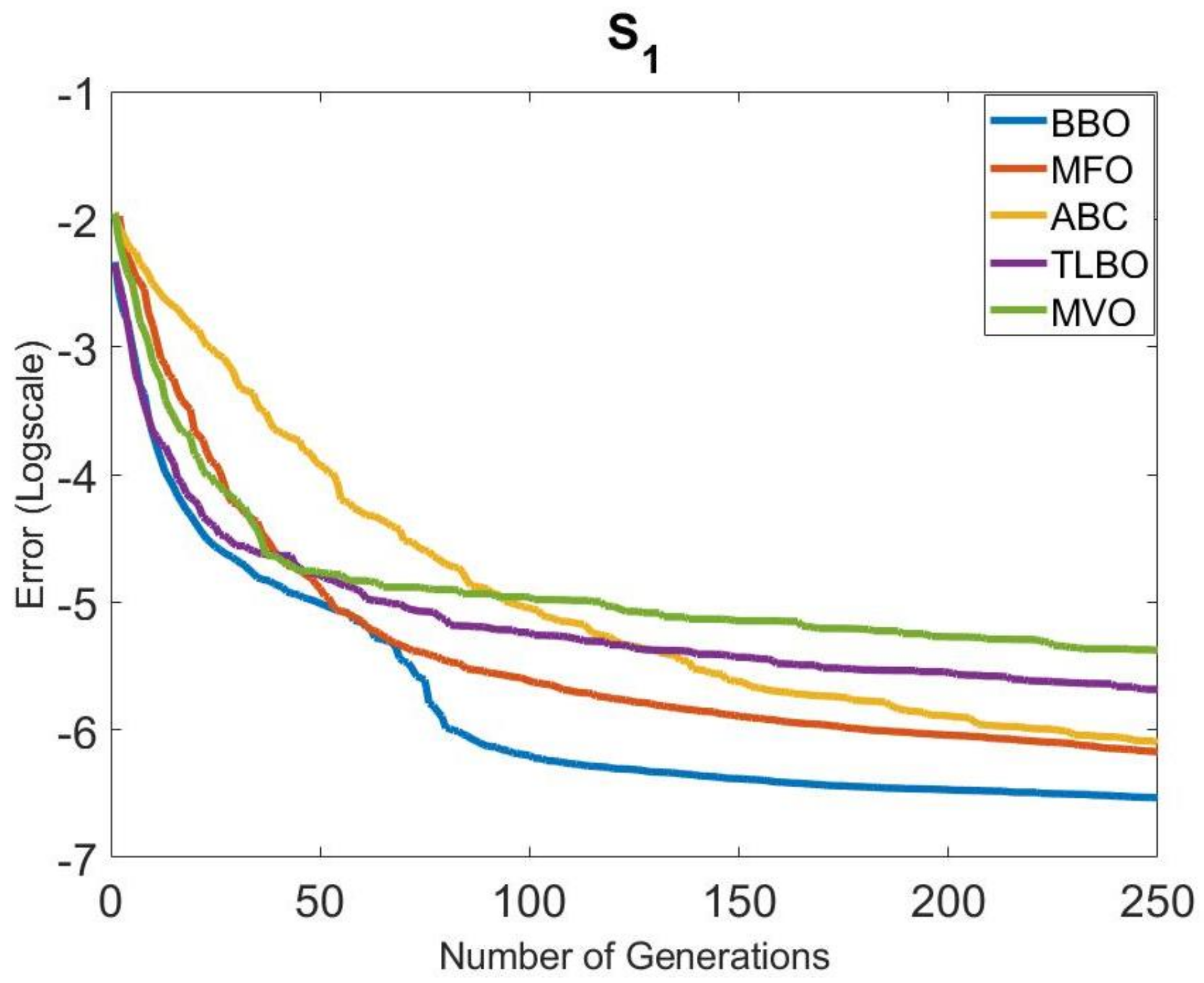 Mathematics Free Full Text A Comprehensive Comparison Of The Performance Of Metaheuristic
