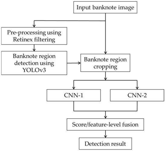 Deep Learning-Based Detection of Fake Multinational Banknotes in a ...