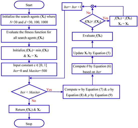 Circle Search Algorithm: A Geometry-Based Metaheuristic Optimization ...