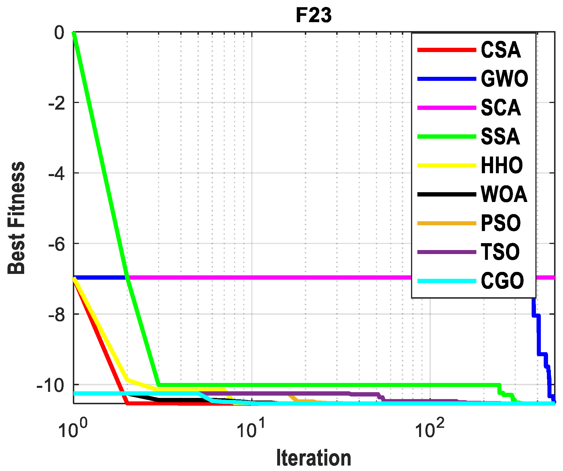 Circle Search Algorithm: A Geometry-Based Metaheuristic Optimization ...