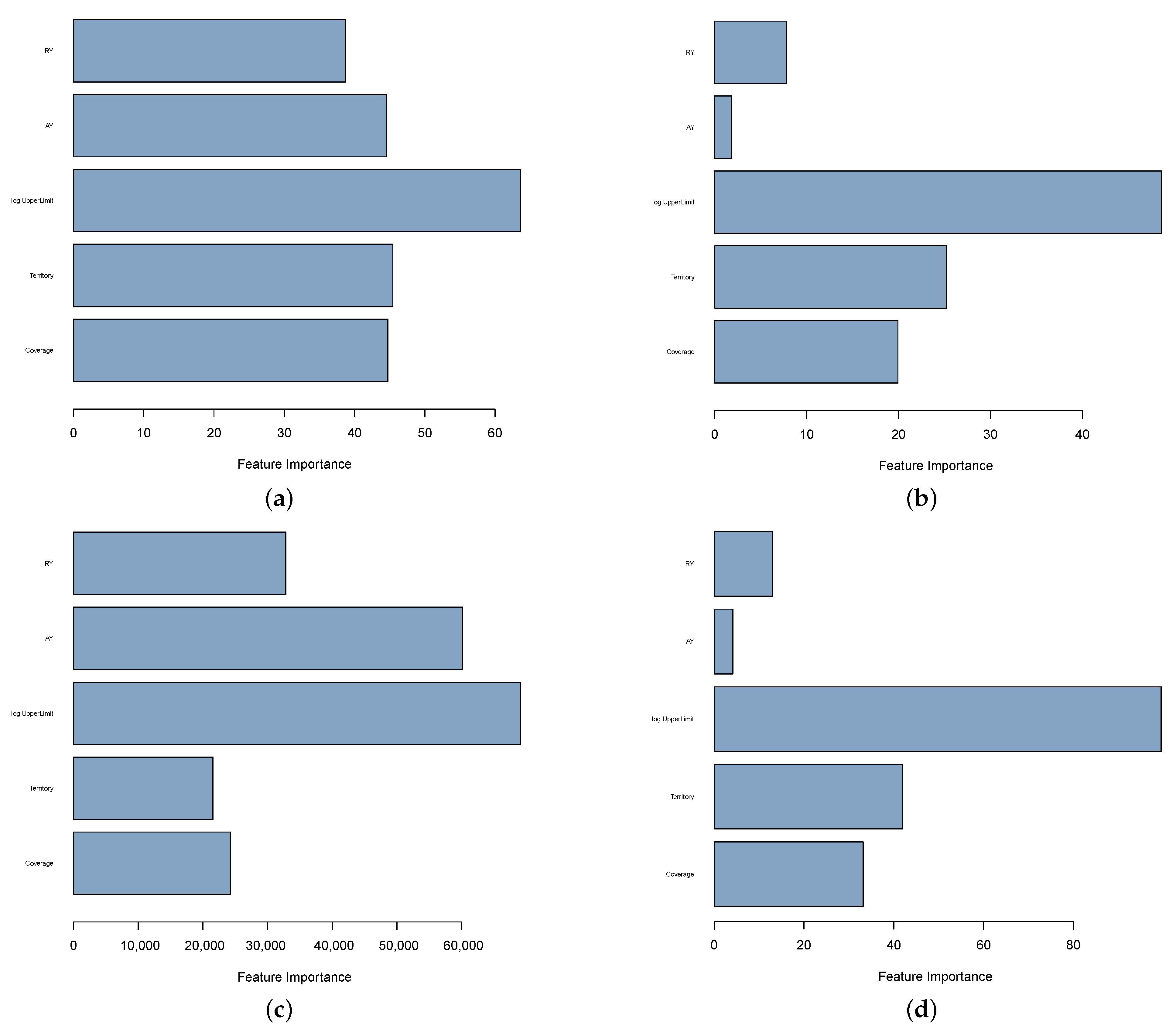 Measuring Variable Importance in Generalized Linear Models for Modeling ...