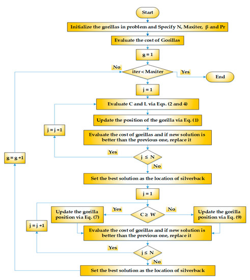 Mathematics | Free Full-Text | Developed Gorilla Troops Technique for Optimal Power Flow Problem ...