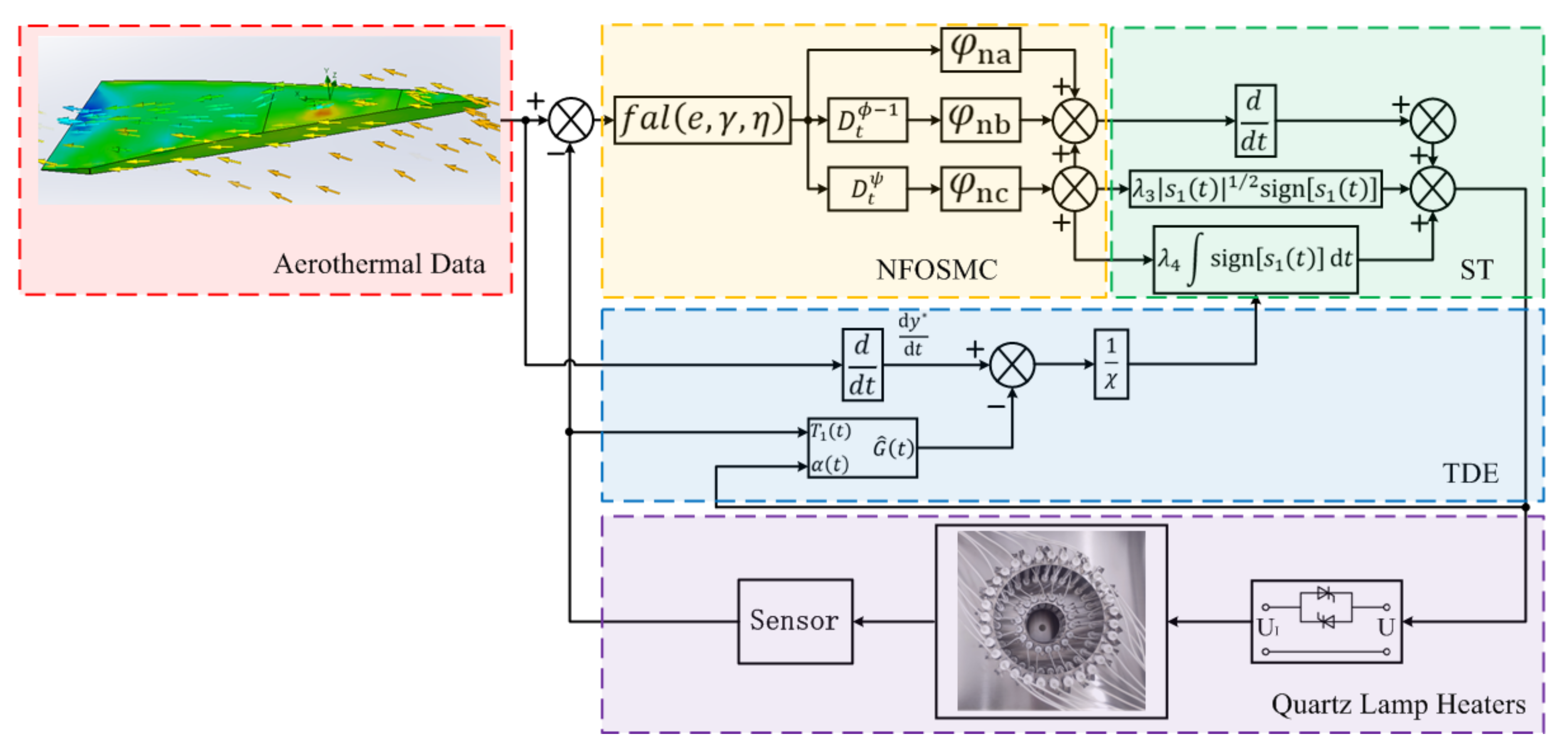 Mathematics | Free Full-Text | Aerodynamic Heating Ground Simulation of ...