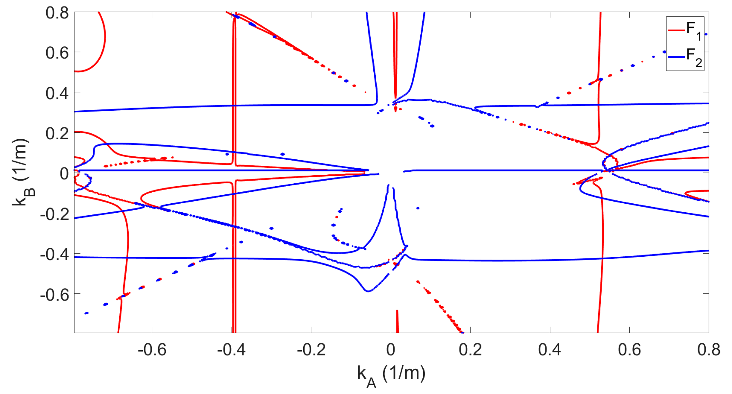 Analytical Solution for Bichromatic Waves on Linearly Varying Currents
