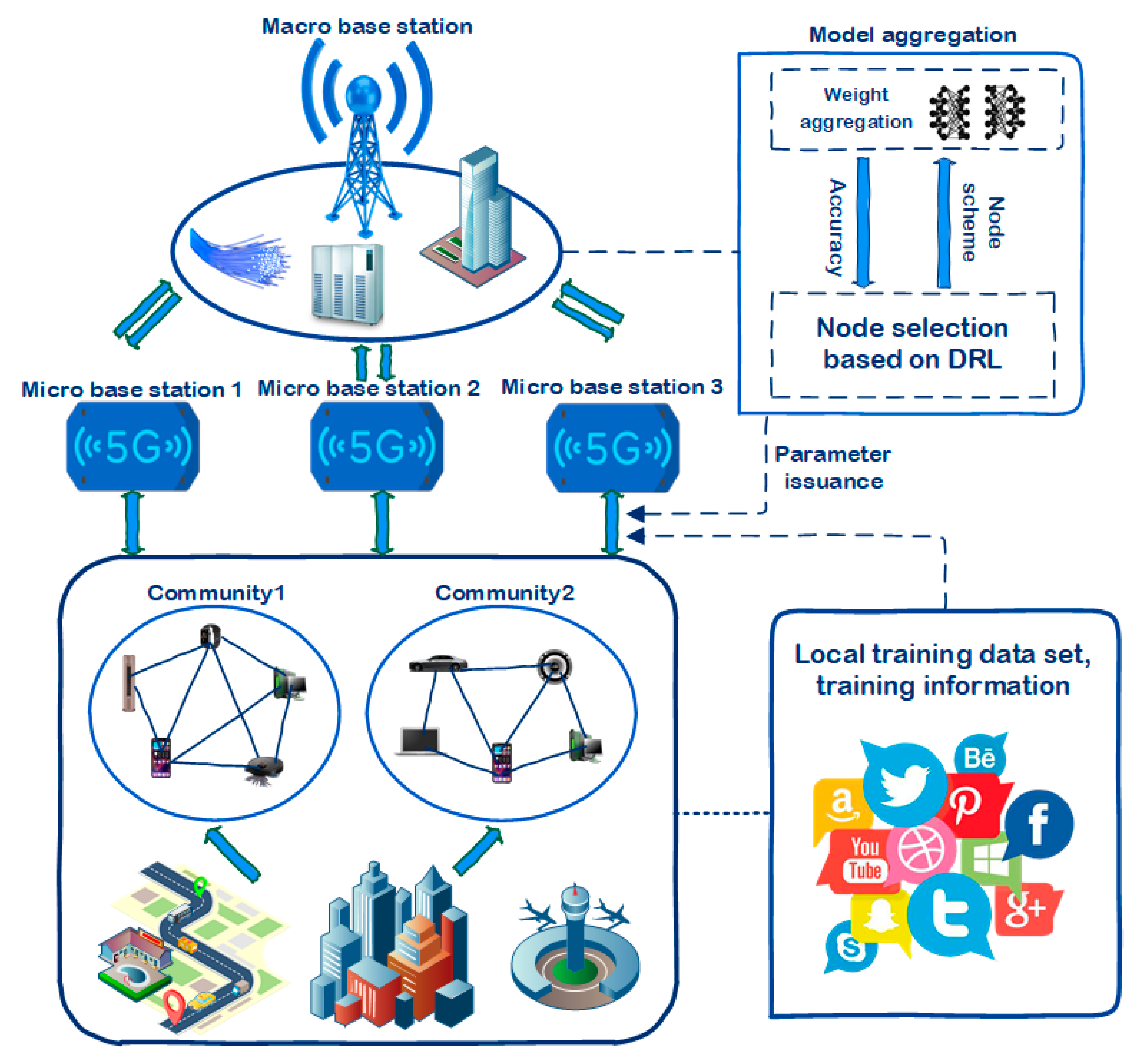 Node Screening Method Based on Federated Learning with IoT in ...