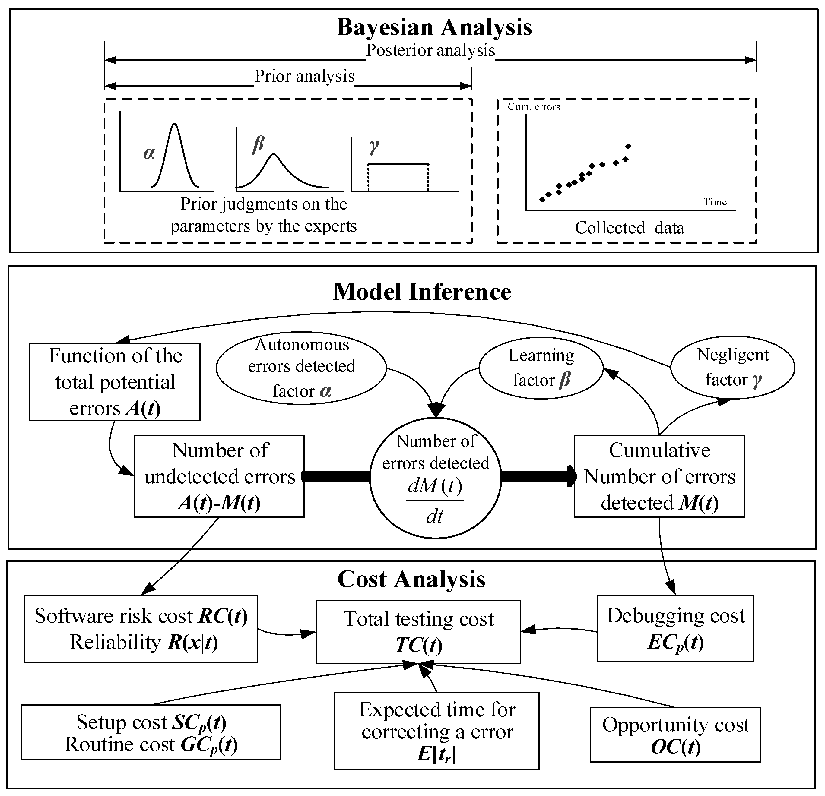 Mathematics | Free Full-Text | Bayesian Decision Making of an Imperfect Debugging Software ...