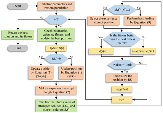 Enhanced Remora Optimization Algorithm for Solving Constrained Engineering Optimization Problems