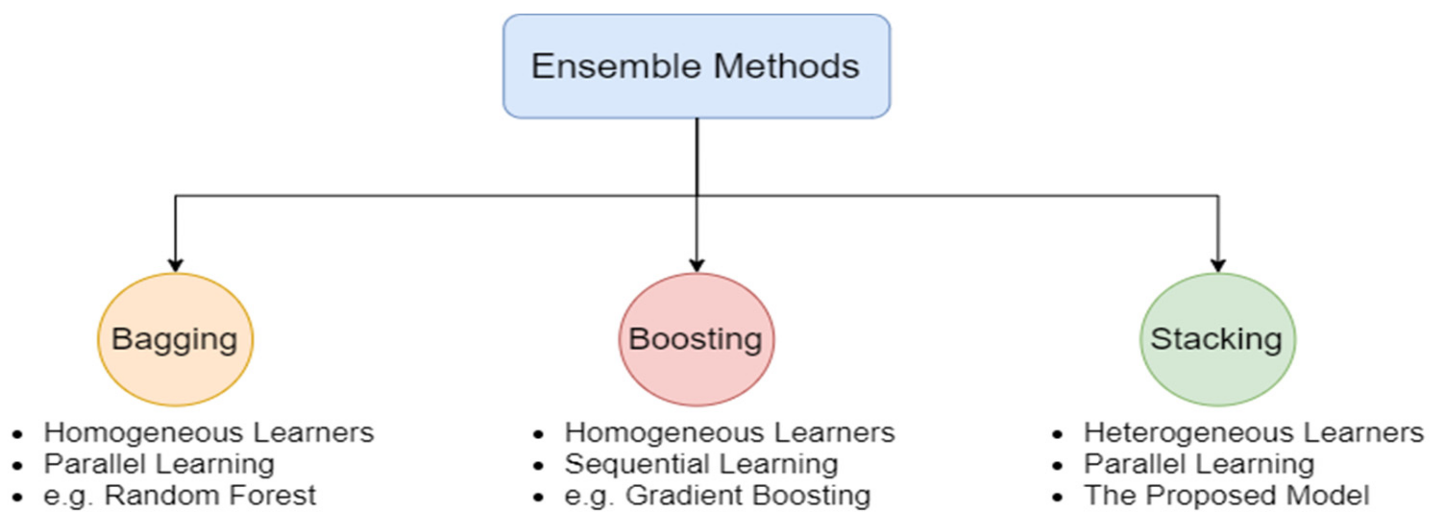 A Novel Stacking-Based Deterministic Ensemble Model for Infectious Disease Prediction