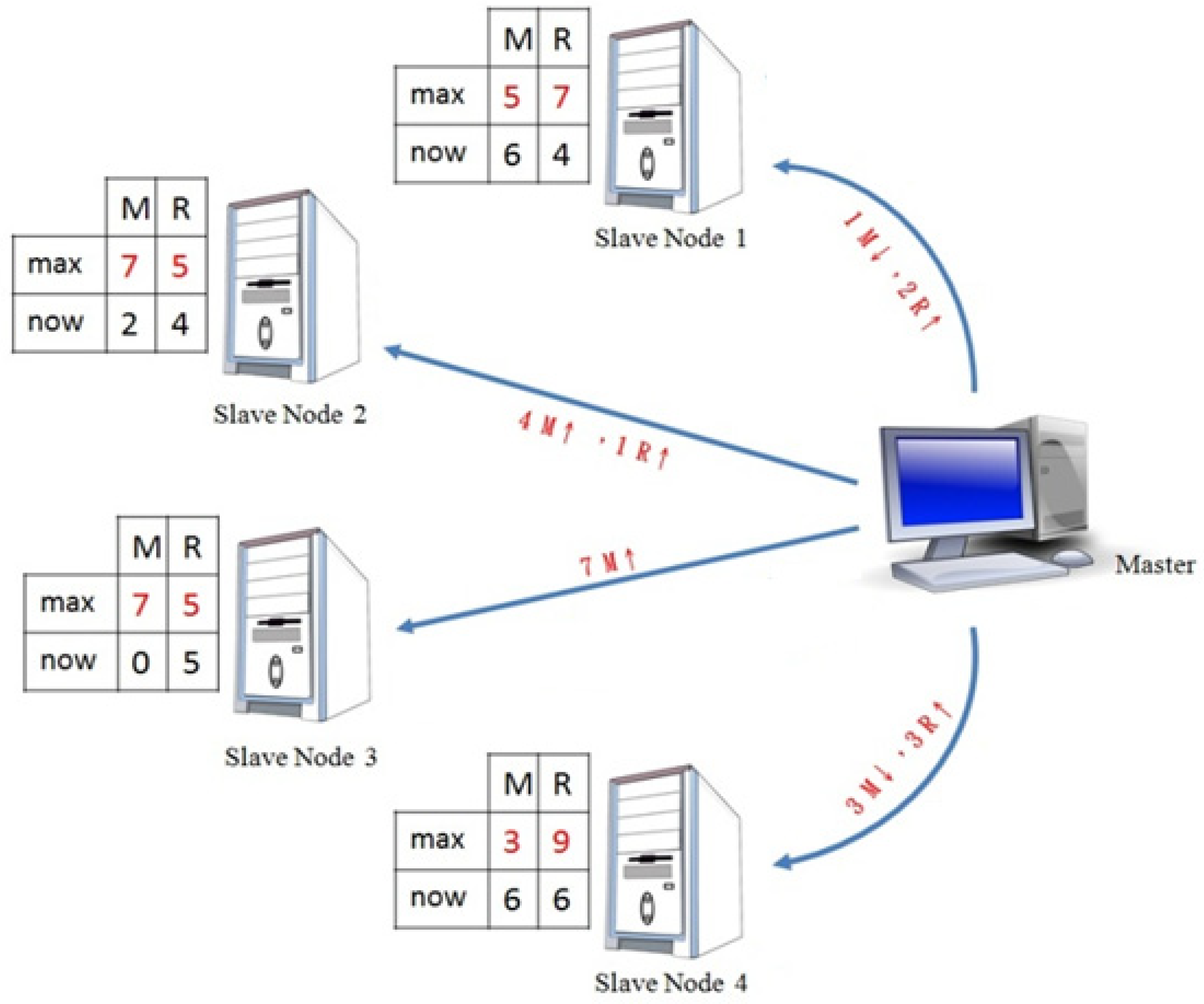Improving the Performance of MapReduce for Small-Scale Cloud Processes ...