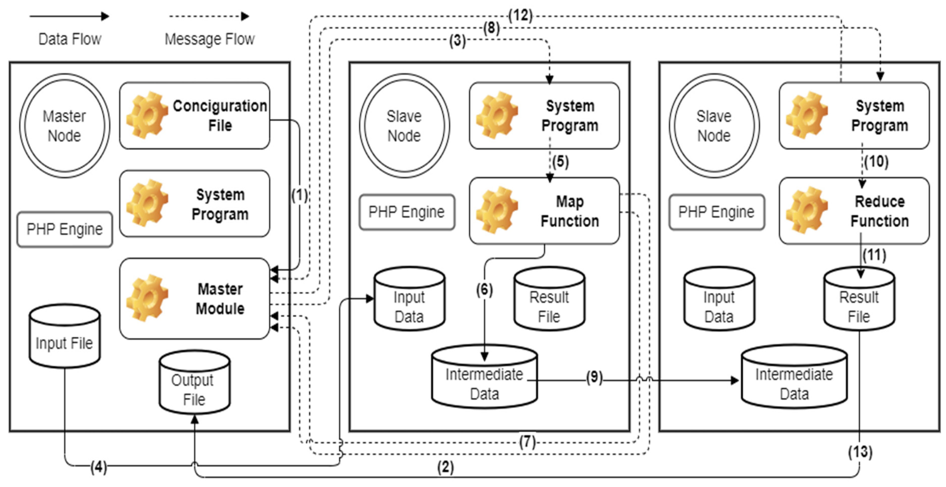 Improving the Performance of MapReduce for Small-Scale Cloud Processes Using a Dynamic Task ...