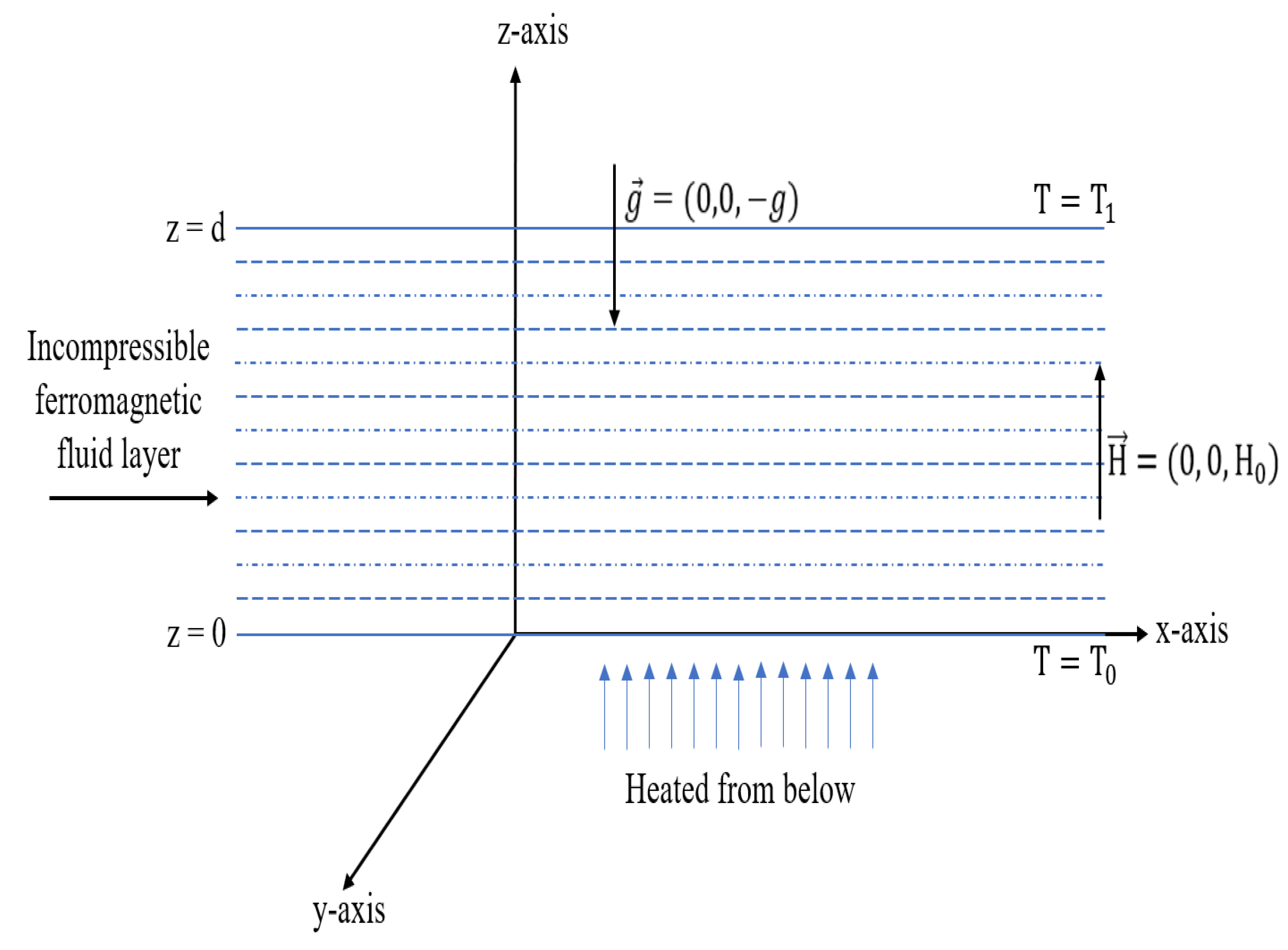 Mathematics | Free Full-Text | Convection in a Ferromagnetic Fluid ...