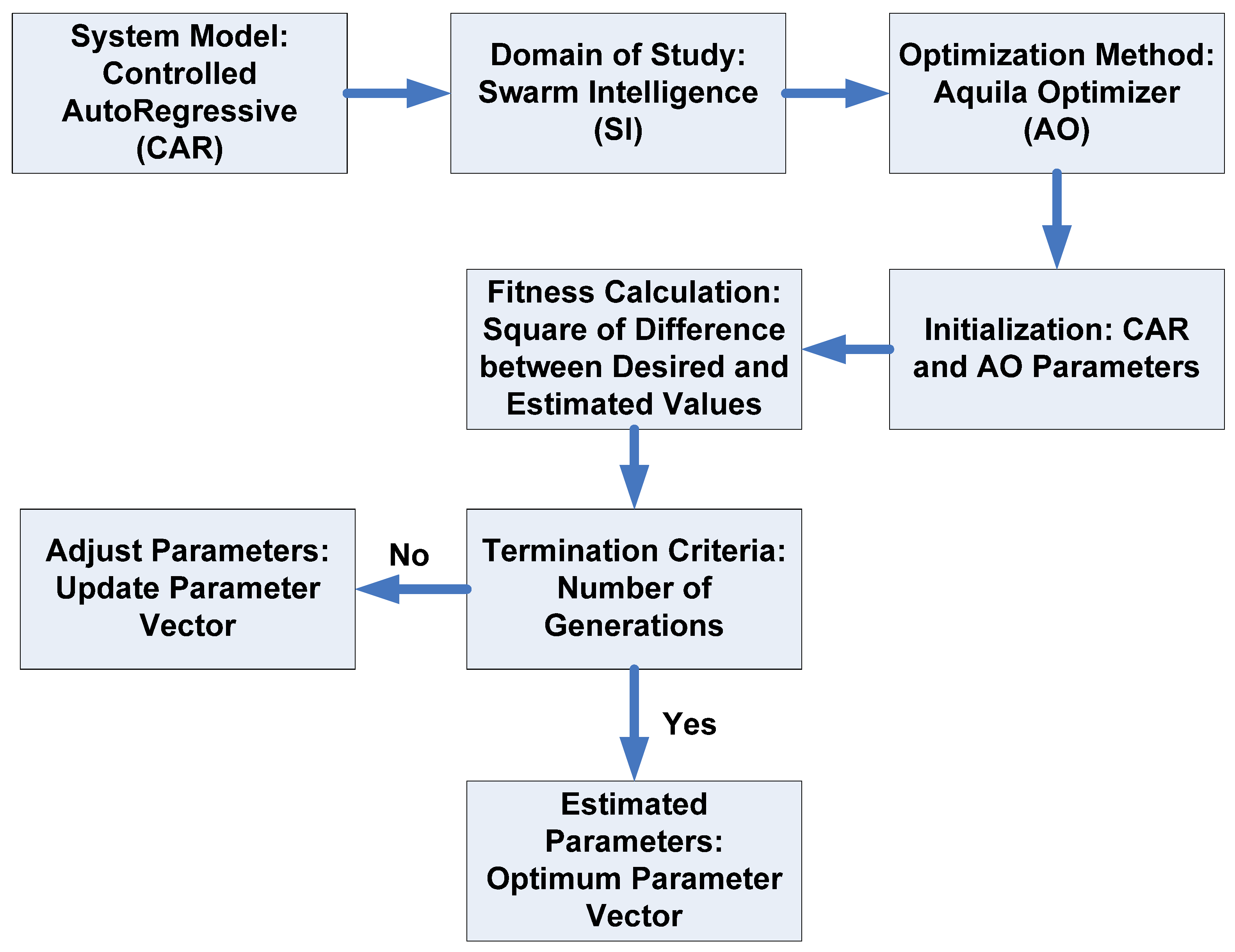 Mathematics | Free Full-Text | Design of Aquila Optimization Heuristic for Identification of ...